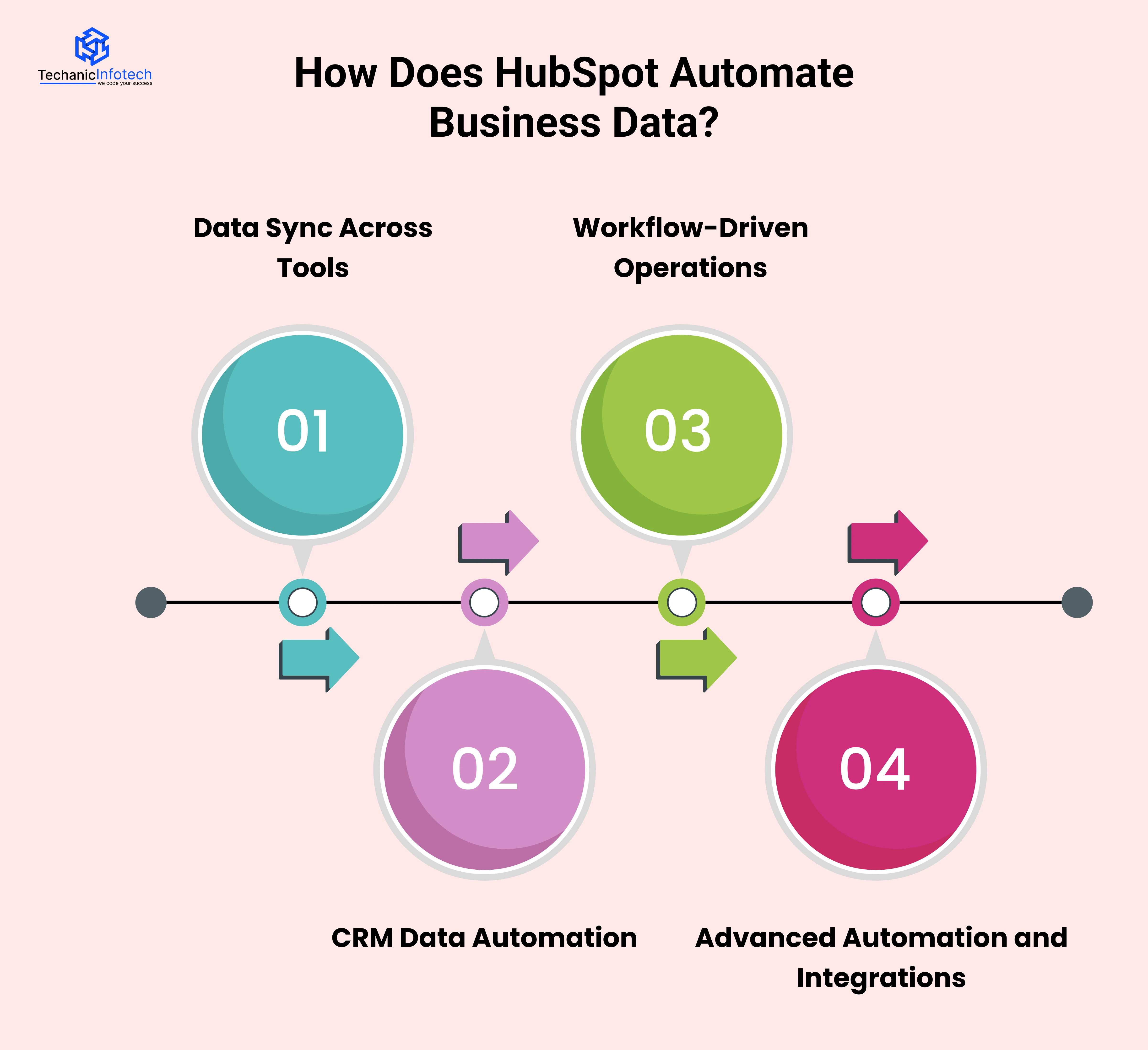 HubSpot Operations Hub: Automating Business Data Workflows
